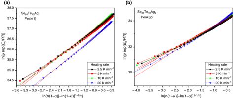 A And B The Plots Of Ln[ϕ Exp E C Rt ] Versus Ln{n 1 − α [− Ln 1 − α ] Download Scientific