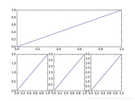 Python【matlibplot绘图库】多图合并显示（真の能看懂~！）如何用plot显示多个图像 Csdn博客