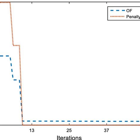 case 1—evolution of the penalty term and objective function vs
