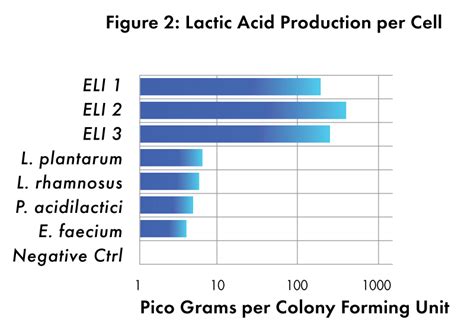 Direct Fed Microbials Ecological Laboratories