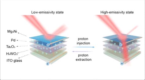 All Solid State Infrared Electrochromic Devices Based On Thin Metal Films Acs Applied