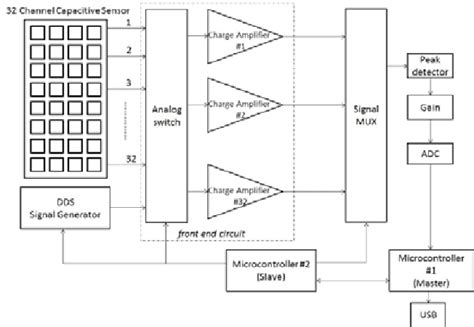 block diagram data acquisition system each das each das requires two