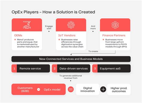 An Industrial Re Evolution From Capex To Opex Next Big Thing Ag