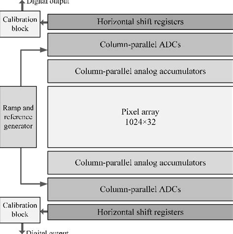 Block Diagram Of The Proposed Image Sensor Download Scientific Diagram