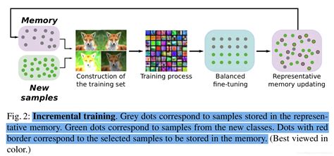 深度学习论文笔记（增量学习）——end To End Incremental Learning Csdn博客