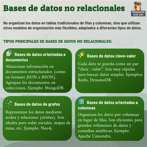 Bases De Datos No Relacionales Programación Desde Cero