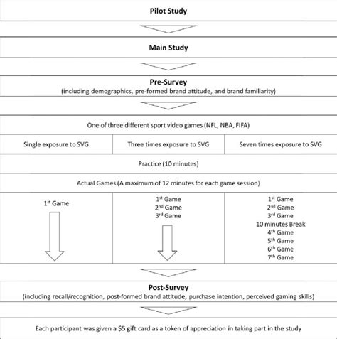 Flowchart Illustrating The Experimental Procedure Download Scientific Diagram