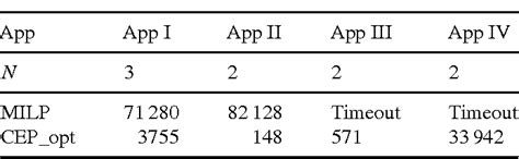 Table 3 From Design Of On Chip Crossbar Network Topology Using Chained Edge Partitioning