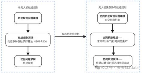 【无人机协同】基于改进粒子群算法的多无人机协同航迹规划附matlab代码 csdn博客