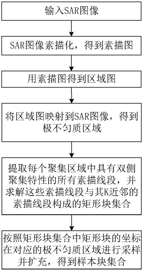 a sar image sample block selection method based on the aggregation