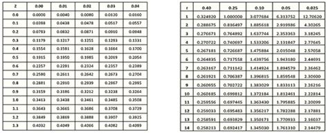 A Samples From T Table And Z Table Download Scientific Diagram