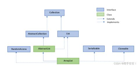 Arraylist的基本使用方法arraylist怎么用 Csdn博客