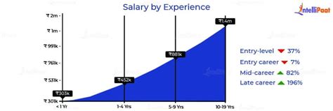 Front End Developer Salary In India How Much One Earn