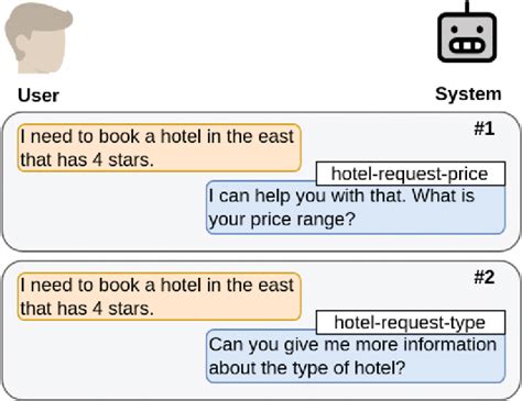 Figure 12 From Advances And Challenges In Multi Domain Task Oriented