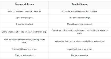 samah alwahbani on linkedin 🔔 java stream parallel vs sequential in java a stream is a sequence…