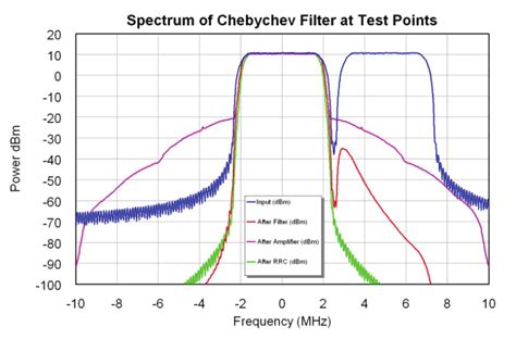 Spectra For Bessel Filter With Adjacent Channel Interference Download Scientific Diagram