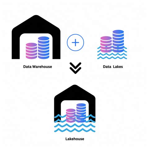 Amey M On Linkedin Bigdata Datawarehousing Lakehouse Dataengineering Datalakes
