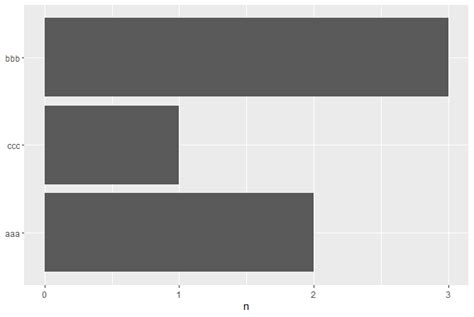 Help Order Ggplot Bar Graph By Descending N With Mre Rrprogramming