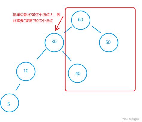 天天说手撕avl树？你真的能撕下来吗？（详细解释代码注释）pta算法 手撕avl树基础版 Csdn博客