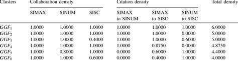 The Top Six Densest Clusters Generated By Ggf Download Table