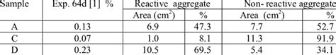 Percentage Of Reactive Aggregates In Samples Which Yielded Expansion Download Scientific Diagram