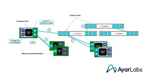 integrating optical i o into scalable and cost effective ai designs