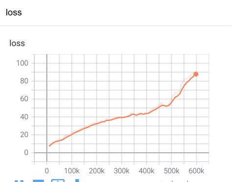 Molecular Pretraining Task Training Loss Does Not Converge And Keeps
