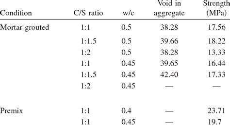 Laboratory Study Of Single Size Coarse Aggregate Of Nominal Size Of Download Table