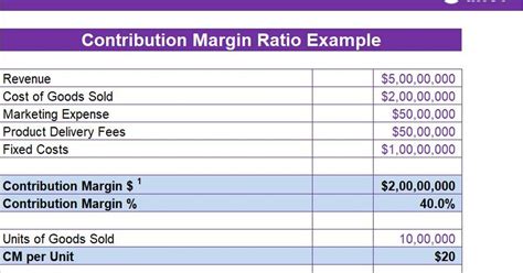 Free Contribution Margin Excel Template Quickly Calculate Profit Margin