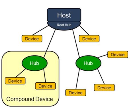 Usb 2 0 Architecture Explained Embedded Hardware Design
