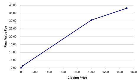 Ebays Block Pricing Schedule Download Scientific Diagram
