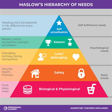 Printable Free Printable Maslow S Hierarchy Of Needs Pdf