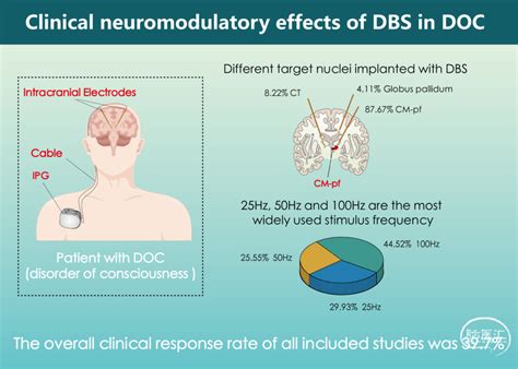【中国声音】北京天坛医院and牛津大学：脑深部电刺激治疗意识障碍患者的程控参数及效果系统分析 脑医汇