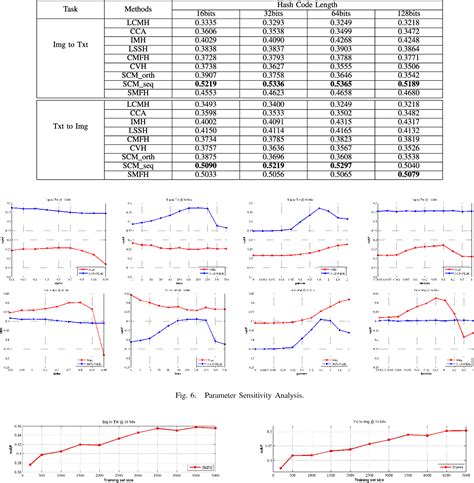 Figure 6 From Supervised Matrix Factorization Hashing For Cross Modal Retrieval Semantic Scholar