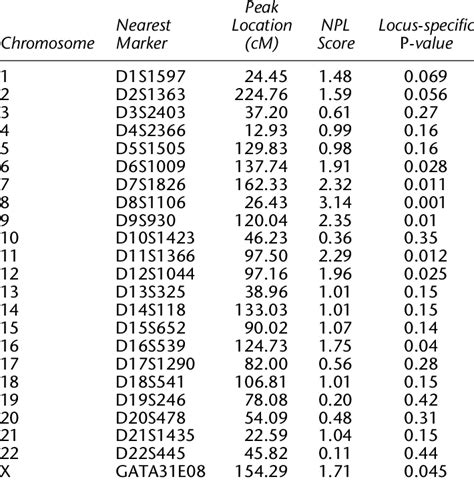Genome Wide Scan Maximum Npl Score By Chromosome Download Table