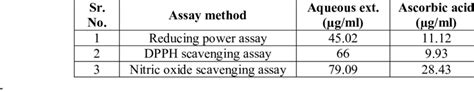 IC 50 Value For Different Assays Download Table