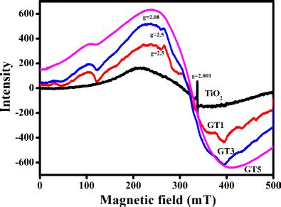 EPR Spectra Of Pure And Gd Doped TiO2 Nanoparticles Download Scientific Diagram