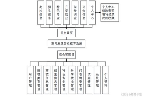 计算机毕业设计springboot高考志愿智能推荐系统 基于spring Boot的高考志愿填报智能助手系统 Spring Boot驱动的高考