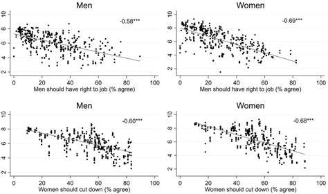 Bivariate Correlations Of Cognitive Scores With Gender Norms Across