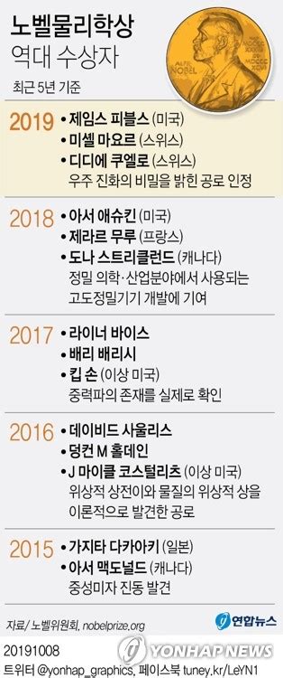 [그래픽] 노벨물리학상 역대 수상자 연합뉴스