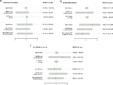 Forrest Plots Illustrating The Multivariable Covariate Binary Logistic