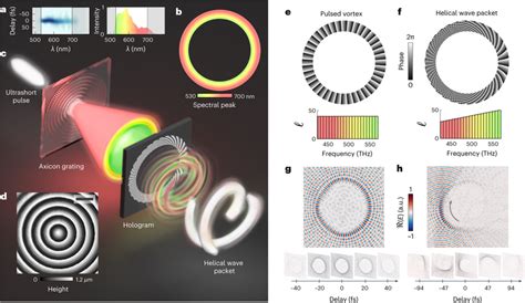 Synthesizing Space Time Beams With Broadband Topological Spectral Download Scientific Diagram