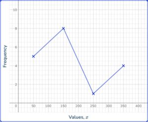 Frequency Polygon Math Steps Examples Questions