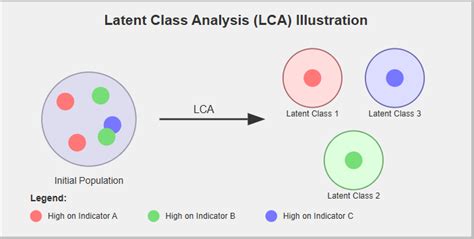 Understanding Latent Class Analysis Lca By Ramdhan Hidayat Medium