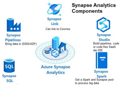 Radimaging Ltd Paul Becks Technical Working Notes For Microsoft Technology Azure Synapse Intro