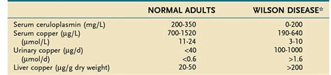 Biochemical Parameters In Wilson S Disease