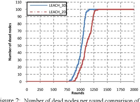 Figure 1 From Low Energy Adaptive Clustering Hierarchy For Three