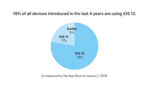 IOS Adoption Reaches Chart IClarified