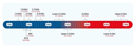News 6GHz Spectrum The Future Of 5G