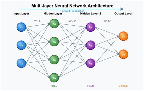 Building Neural Networks From Scratch A Step By Step Guide Ahammad Nafiz